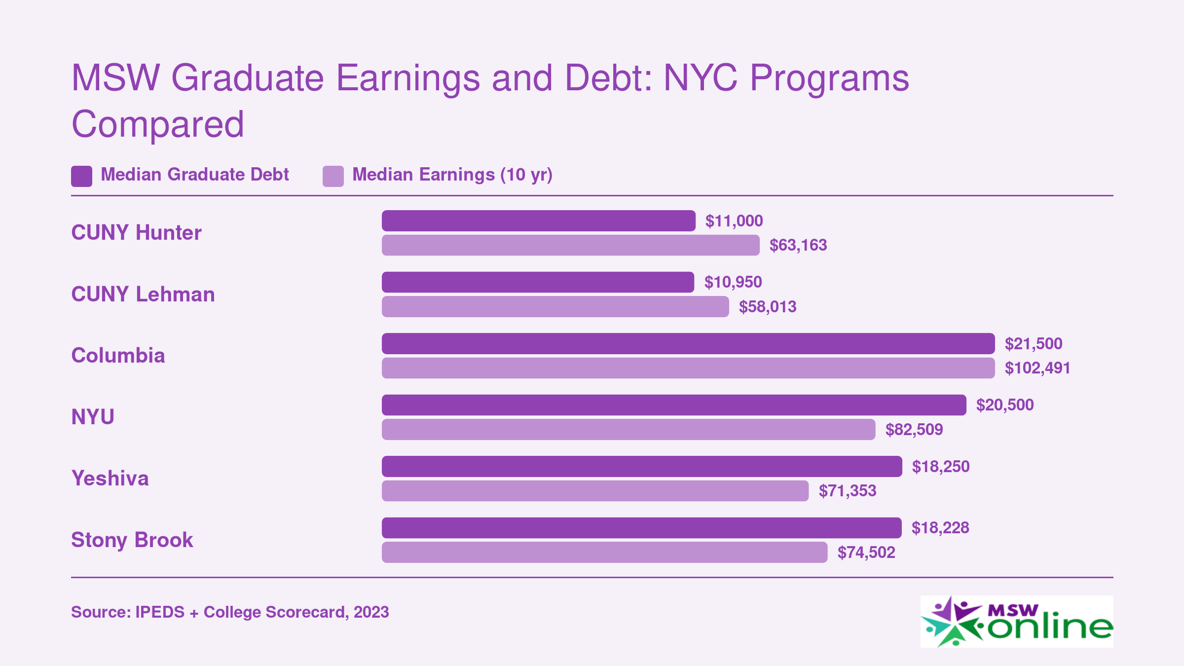Best MSW Programs in New York City (2026 Rankings)