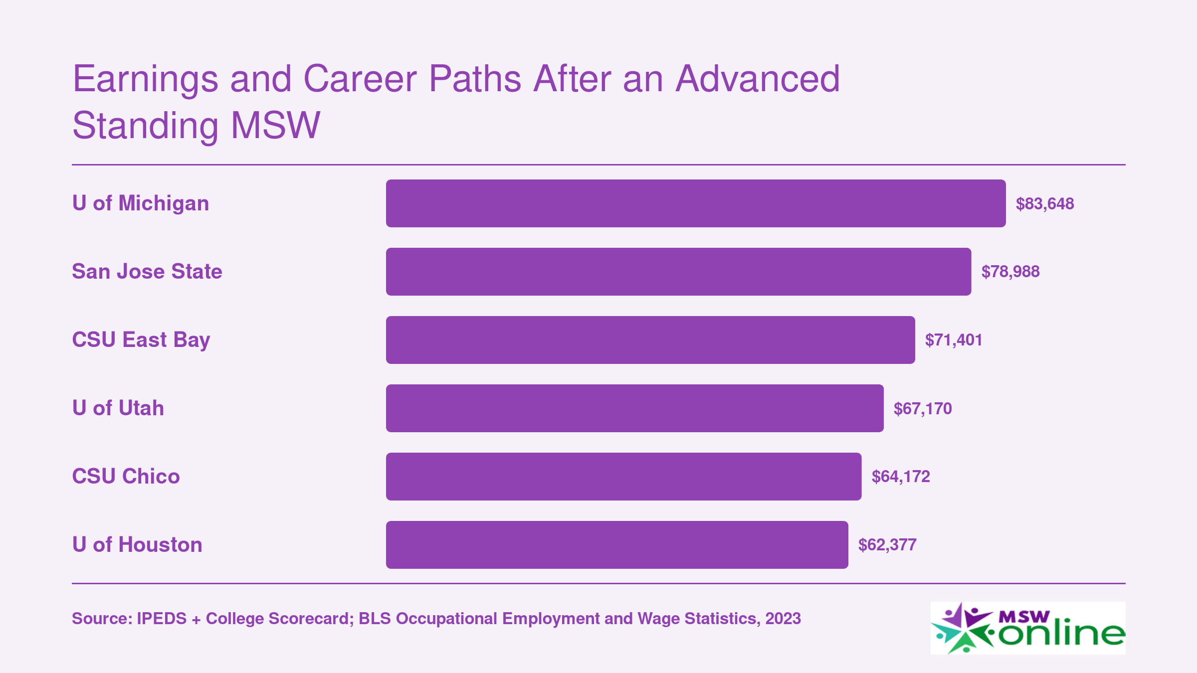 Best Advanced Standing Online MSW Programs (2026)