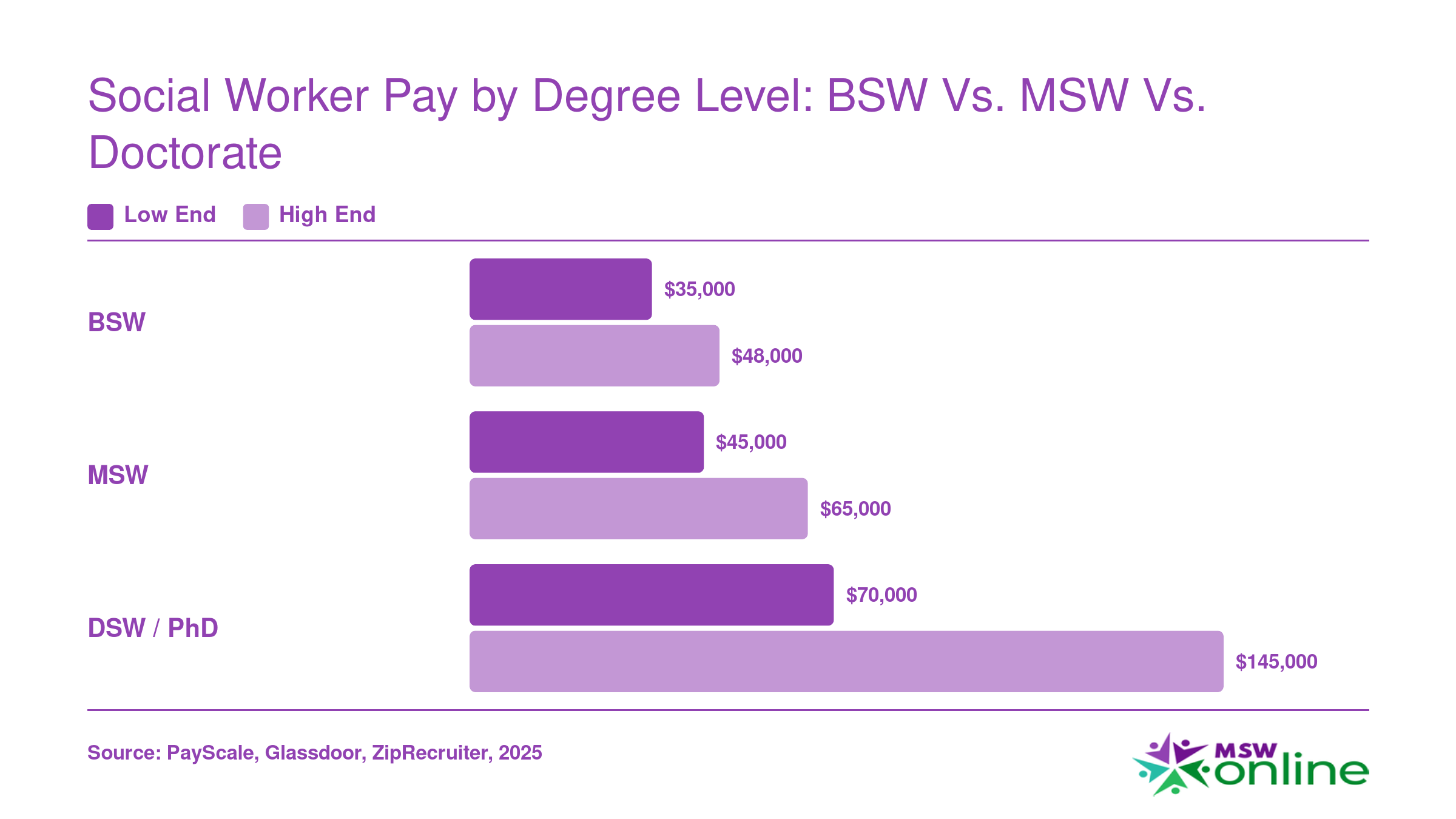 Social Worker Salary Guide: By Degree, State & Job Type